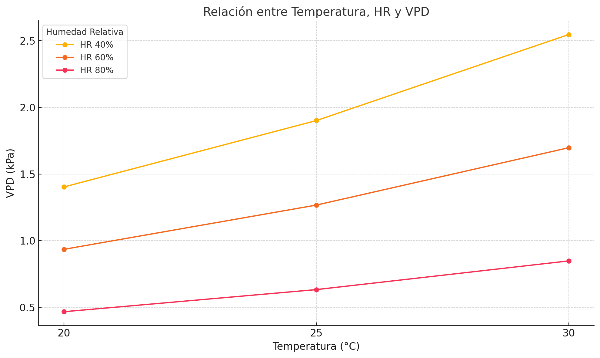 El déficit de presión de vapor o VPD en el cannabis